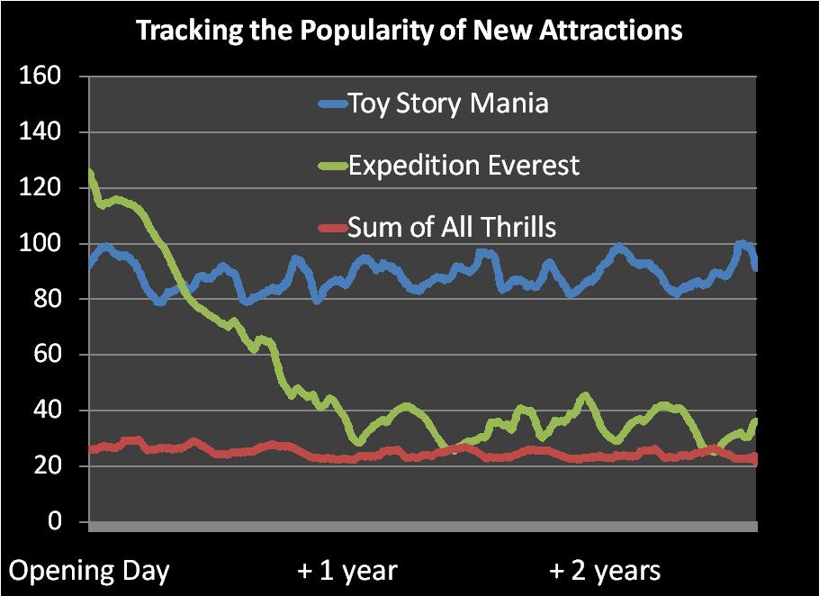 Star Tours 2 – Tracking The Popularity Lifespan Of New Attractions ...