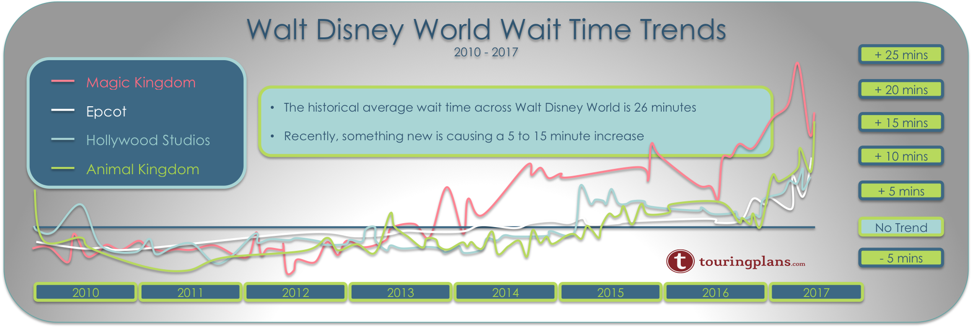 Long Term Wait Time Trends at Walt Disney World | TouringPlans.com Blog