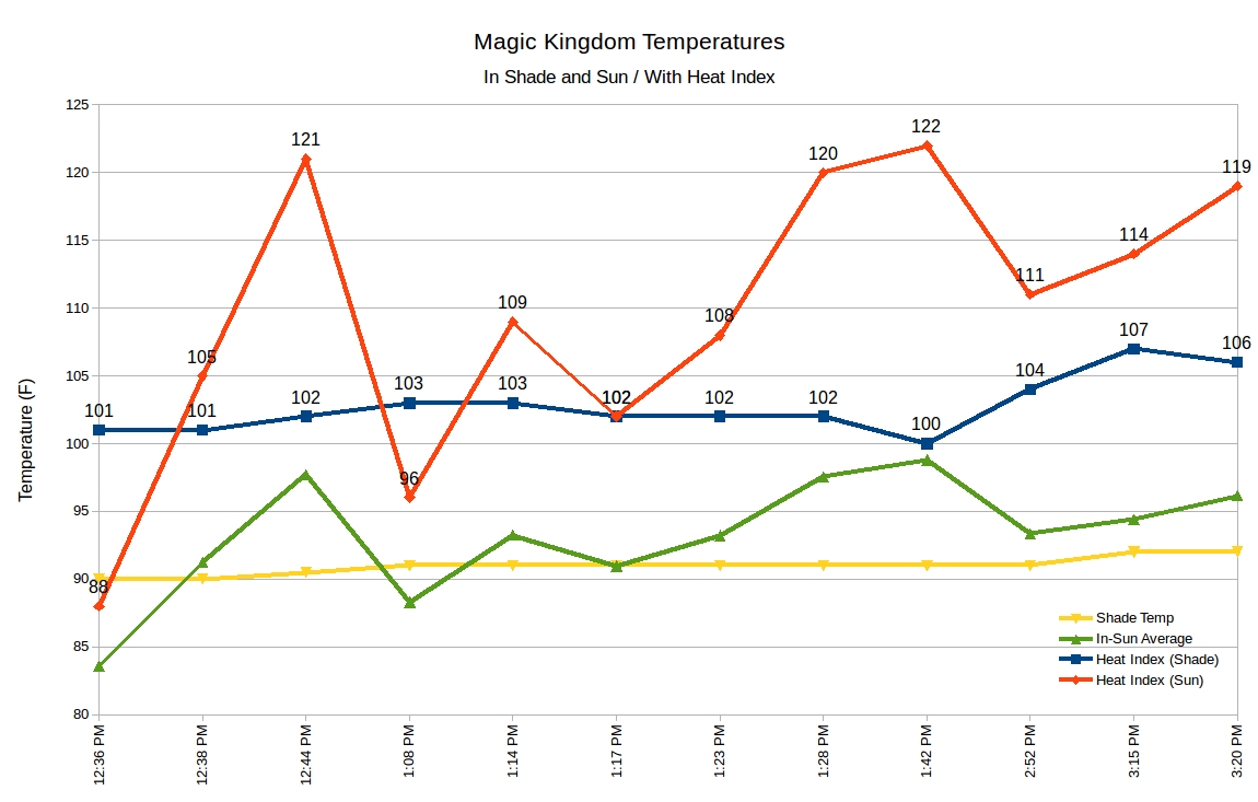 Here’s How Hot Walt Disney World Really Gets in Summer | TouringPlans ...