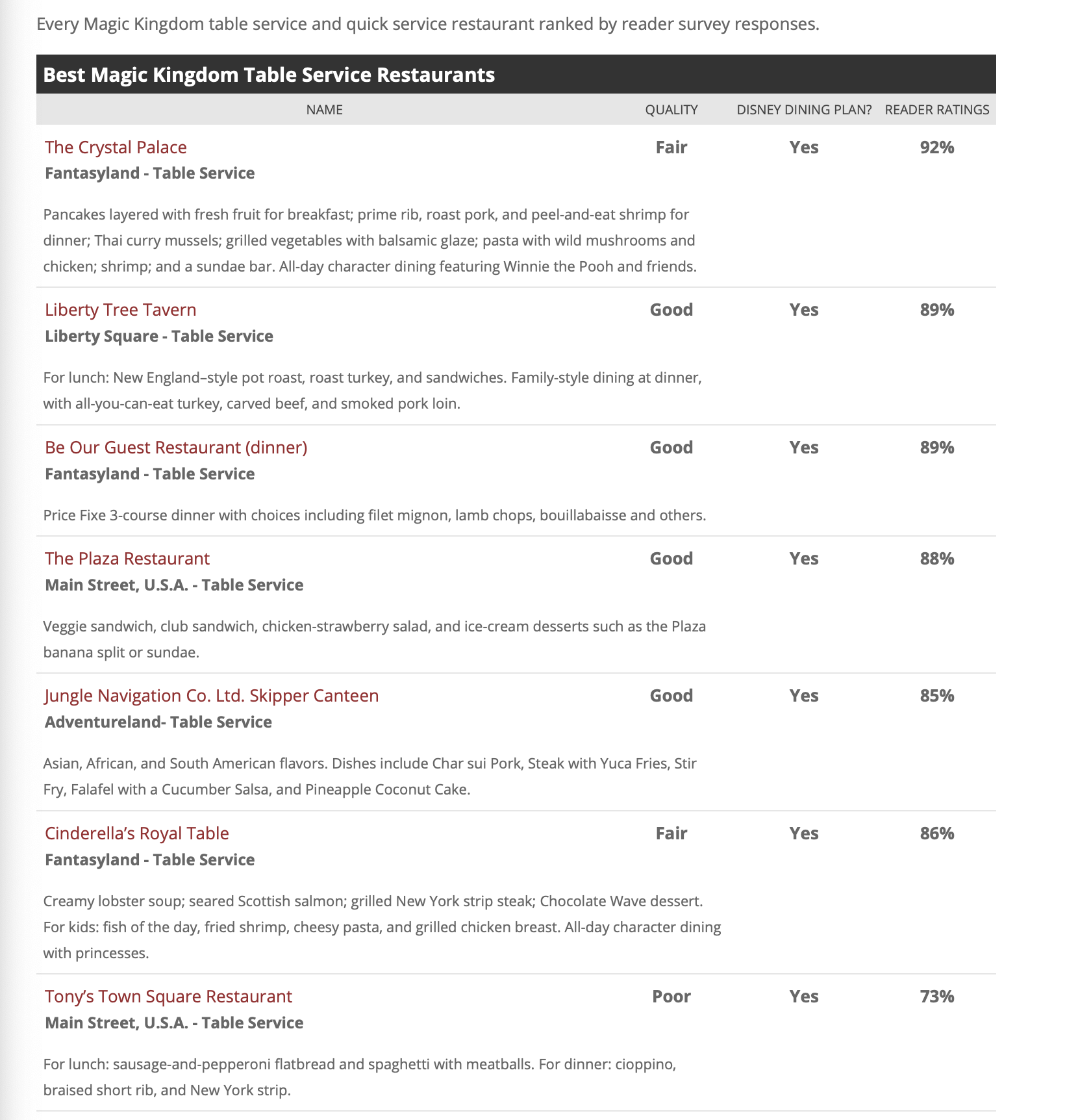 Tips for Finding Restaurant Information on TouringPlans | TouringPlans ...