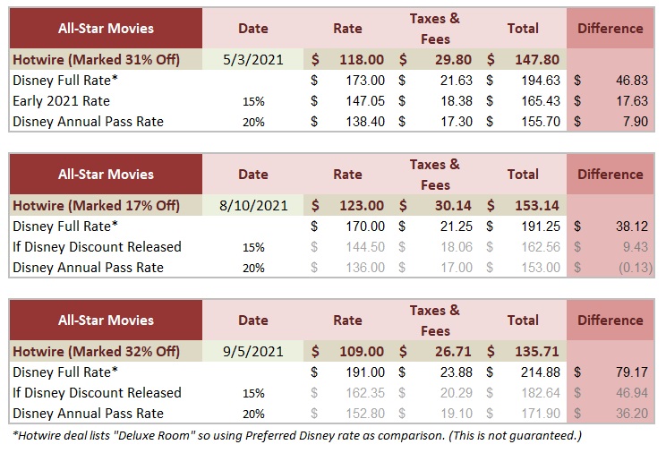 Hotwire Deals: A 2021 Bonanza - Disney by Mark
