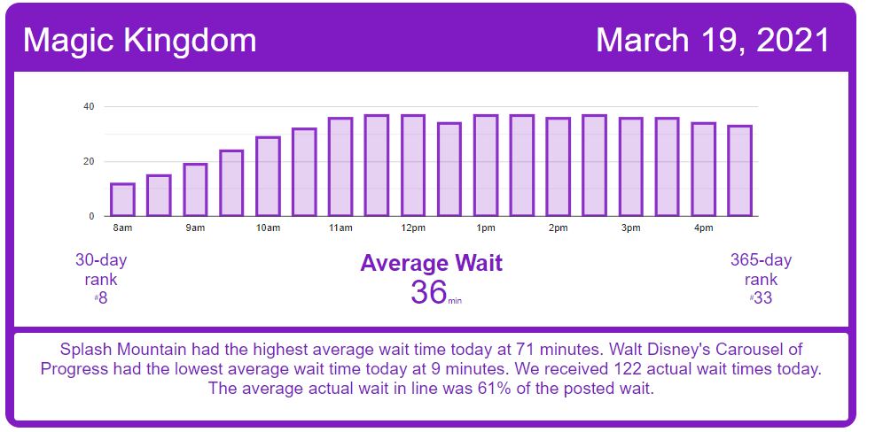 A Slightly Calmer Day – Disney World Wait Times for Friday, March 19 ...