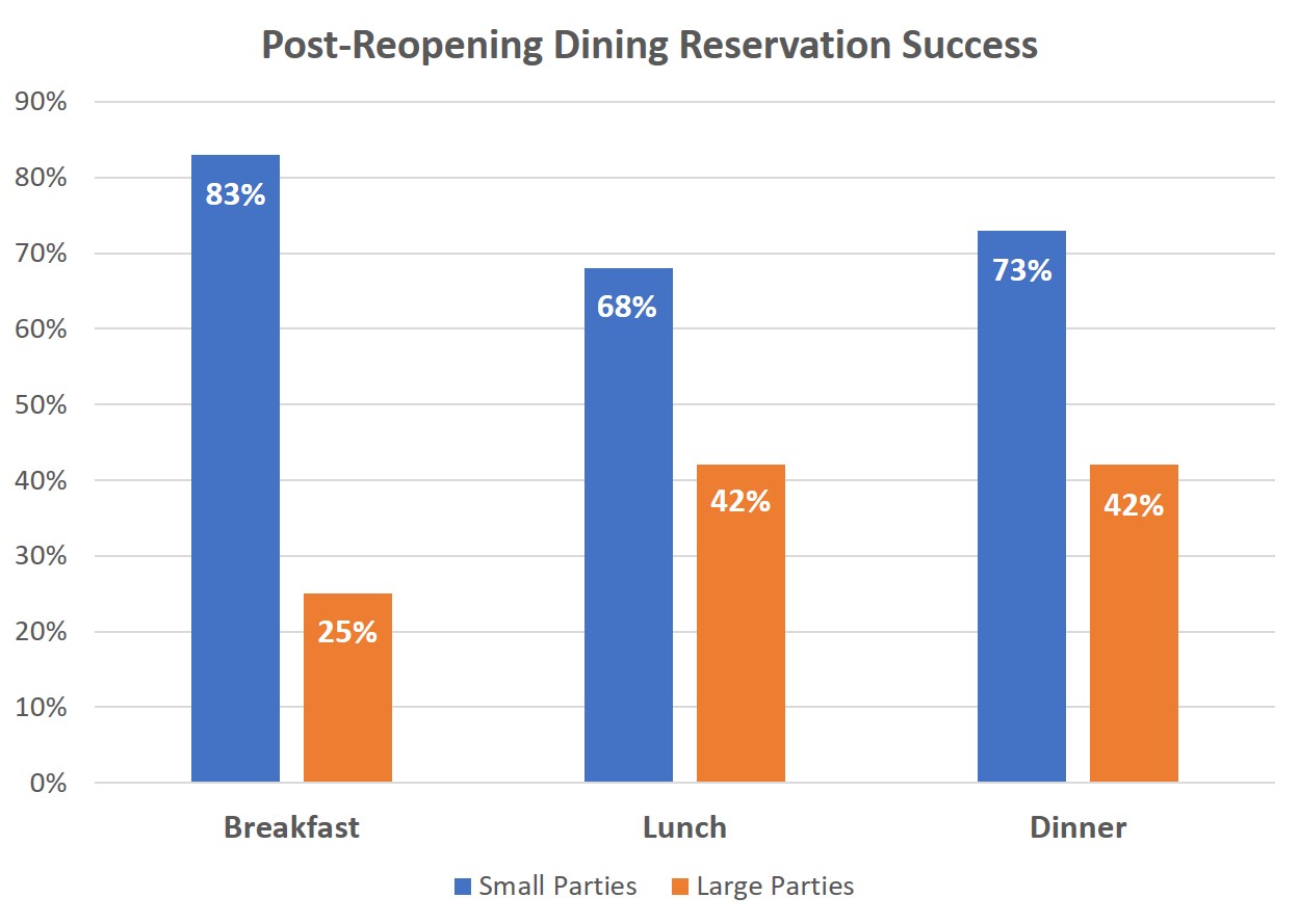 By The Numbers: Dining Reservations for Large Parties | TouringPlans ...