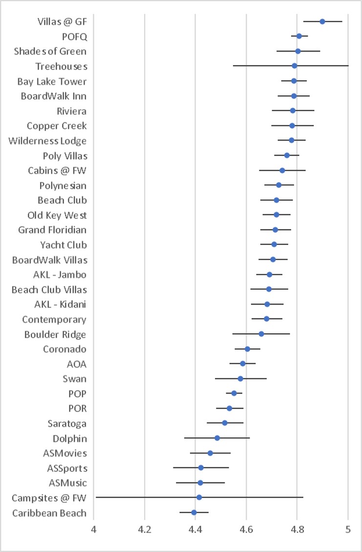 How Do We Measure Walt Disney World Resort Quality? | TouringPlans.com Blog