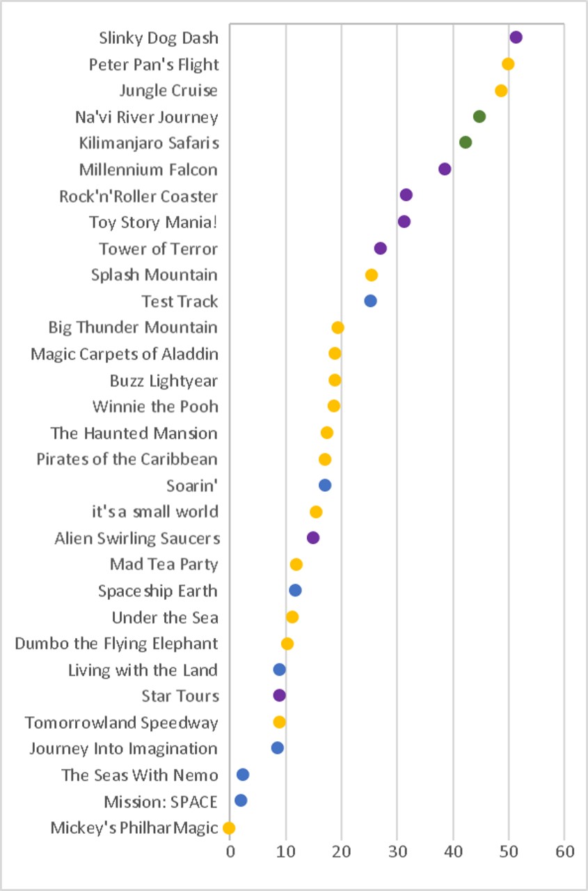 How Much Time Will Genie+ Save Me At Each Attraction? | TouringPlans ...